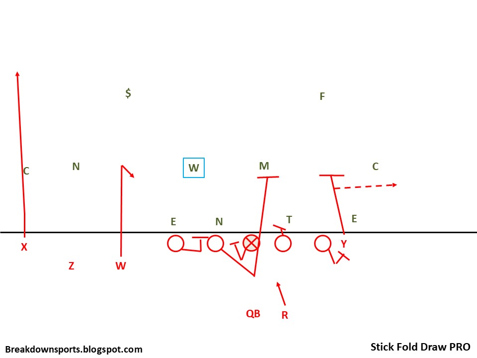 Football Fundamentals - RPO Run Concepts