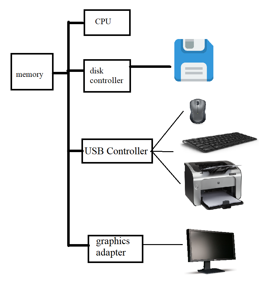 Operating System : Organization - SciComp