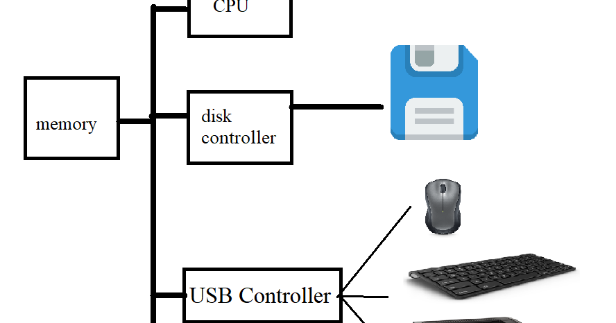 Operating System : Organization - SciComp