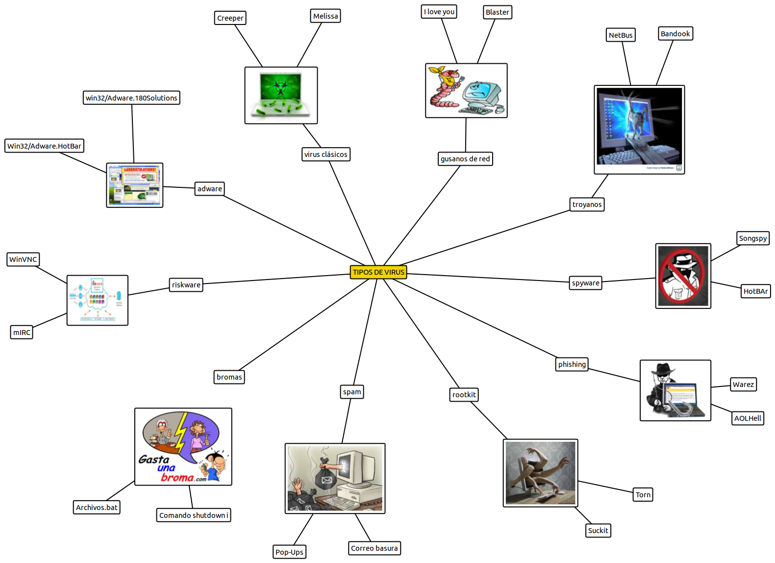 14. Mapa conceptual MALWARE. ~ Antía Alfonso 4ºA