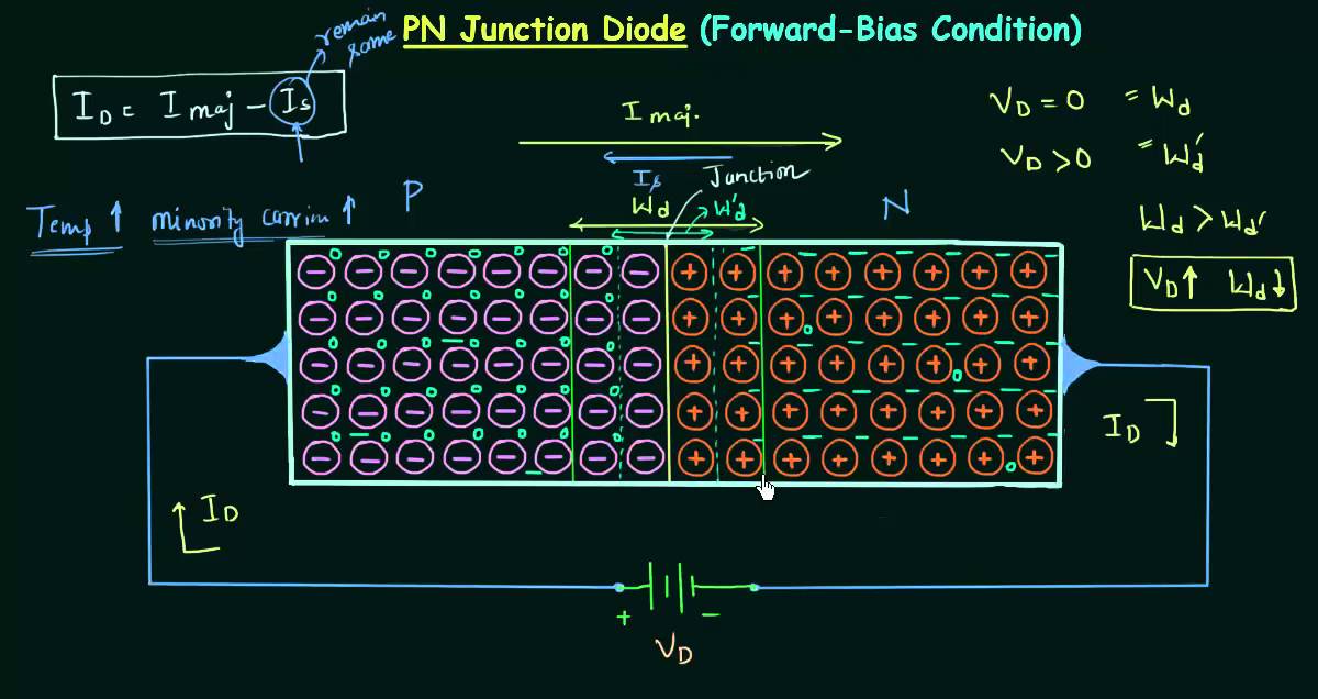 Capacitance of p-n Junction