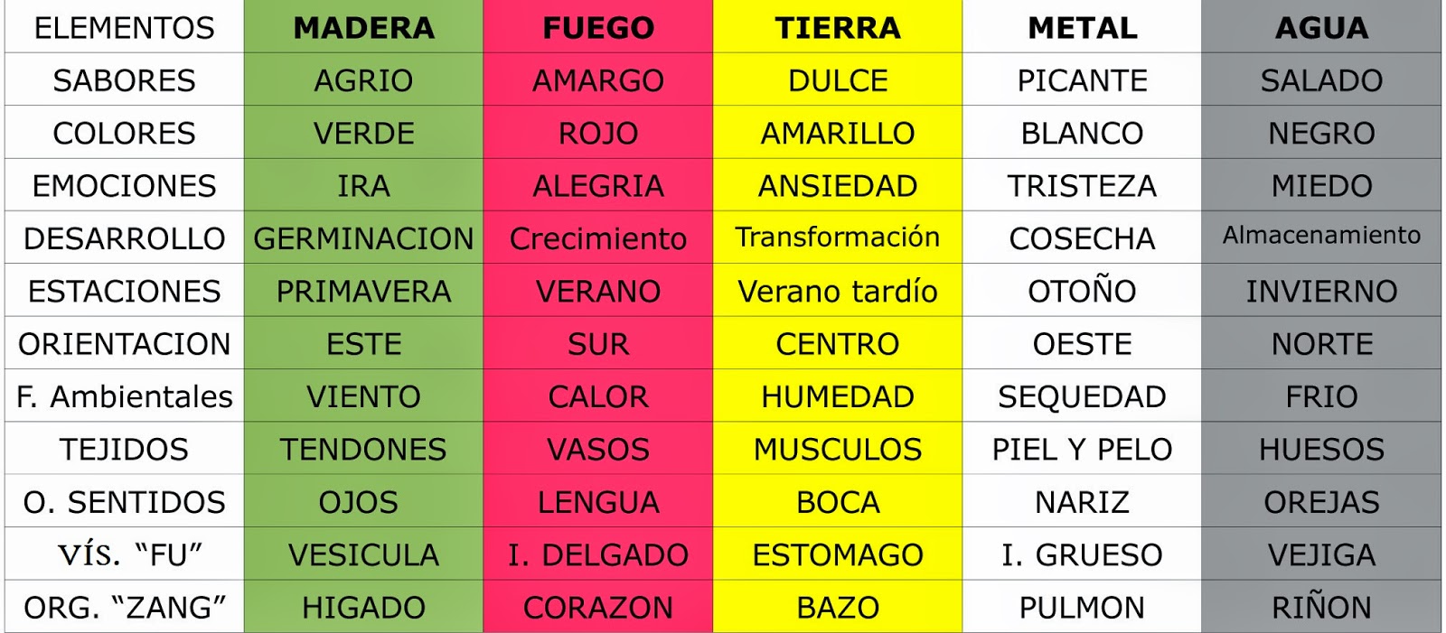 El Baúl de la Acupuntura: Teoría de los 5 Elementos (Wu Xing)