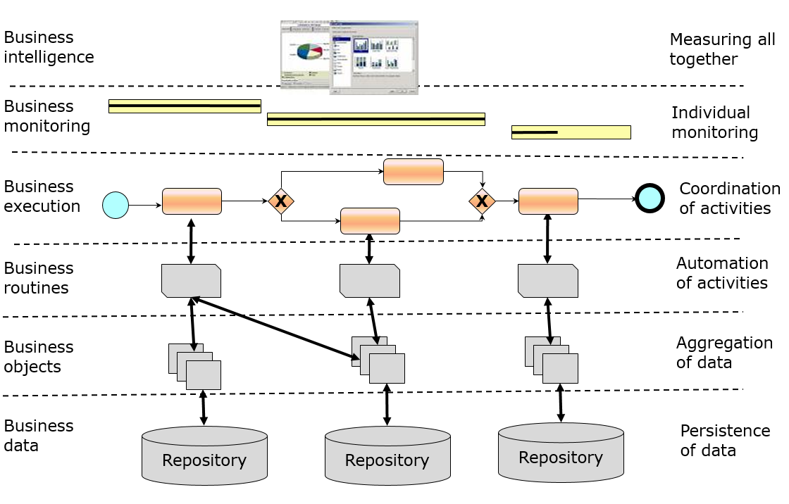 Improving Enterprise Business Process Management Systems: Beauty of #microservices: part 2 ...
