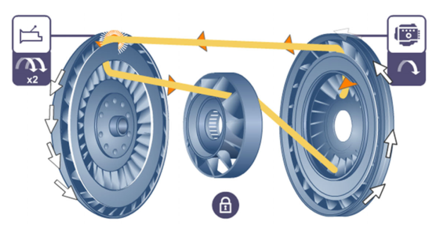 Conversor de torque - Funcionamento