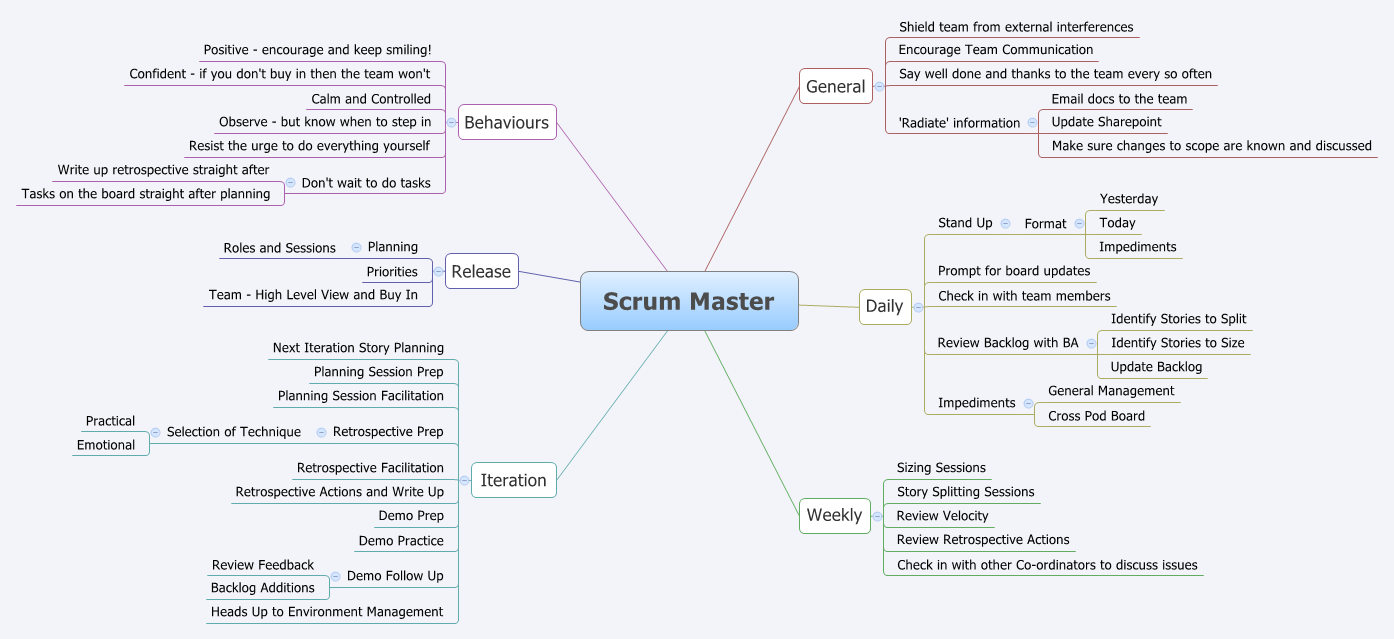 Scrum Master Mind Map
