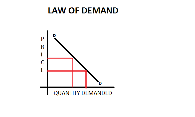 Economics Made Easy..!!: LAW OF DEMAND