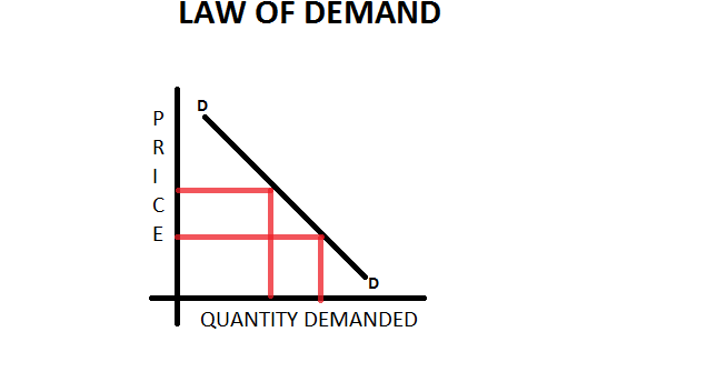 Economics Made Easy..!!: LAW OF DEMAND