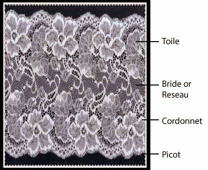 What is Lace Fabric | Parts of Lace Construction| Uses and Types of ...