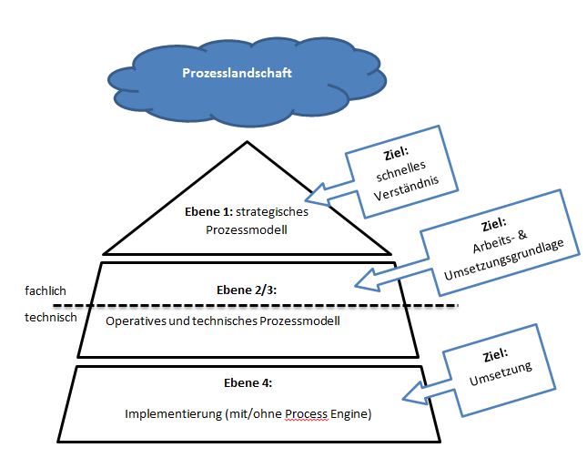 Prozessmodellierung mit BPMN 2.0 : Modellierungsrichtlinien