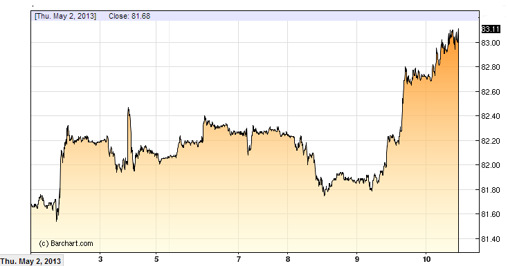 Sober Look: Reasons for the latest US dollar rally