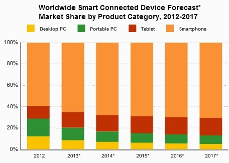 Huge Demand Shift Toward Tablets and Smartphones