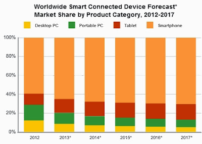 Huge Demand Shift Toward Tablets and Smartphones