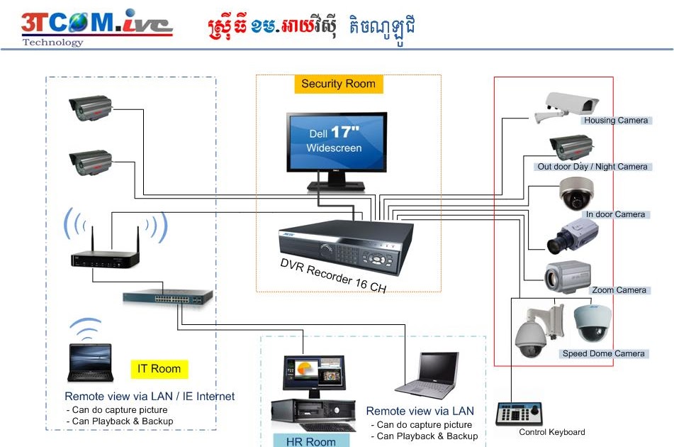 3TCOM-ivc Technology: Security Diagram