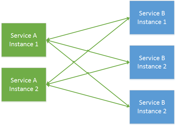 Effective Messaging: Load balancing gRPC connections in Kubernetes with ...