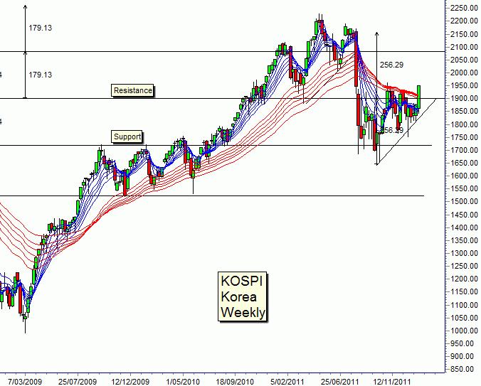 KOSPI Composite Index - Recovering from a previous dominant chart ...