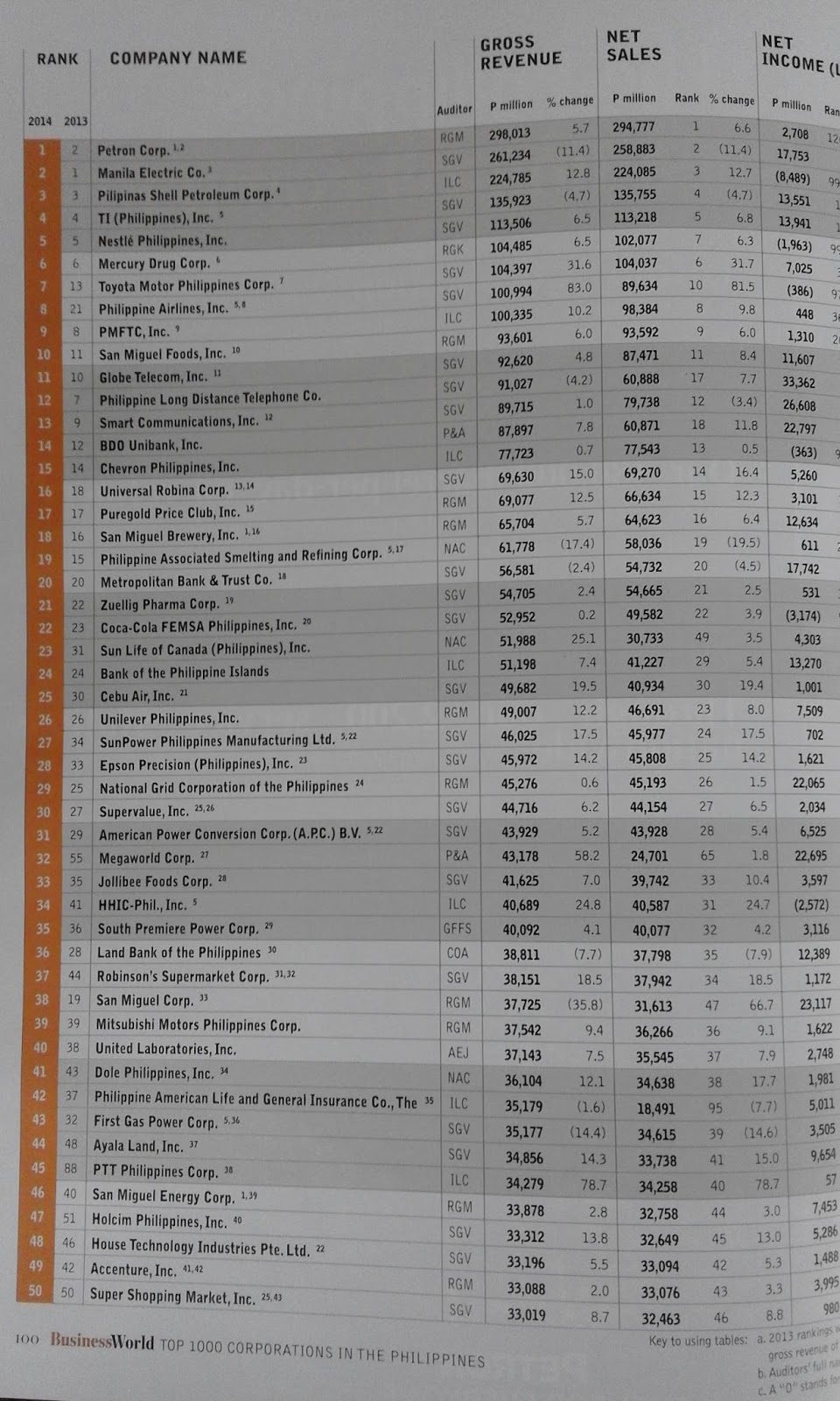 Government and Taxes: Top 1,000 corporations 2015 Government and Taxes: Top 1,000 corporations 2015