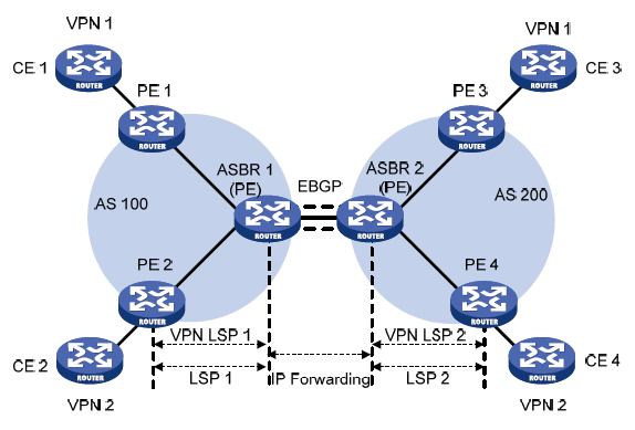 Networking: Multi-AS VPN