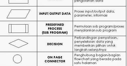 Apa itu Flowchart dan Cara Membuatnya | RahmanCyber