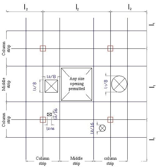 Code’s Recommendation for Placement of Opening in Slab