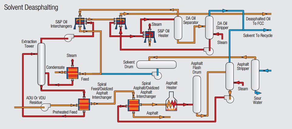 Midstream/ Downstream Processing Schemes
