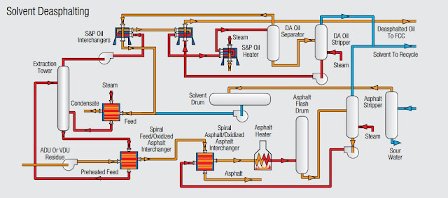 Midstream/ Downstream Processing Schemes