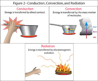Mr. Furlan Sci.: Conduction, Convection, and Radiation