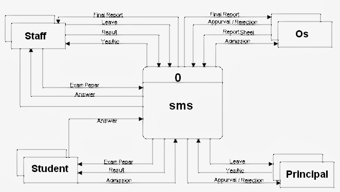 School Management System - Context Level DFD