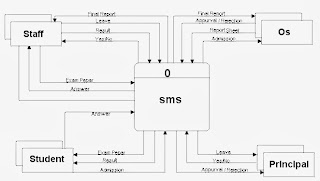 School Management System - Context Level DFD