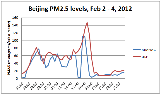 A User Experience: Hour-by-hour Comparison of Beijing's PM2.5 Pollution
