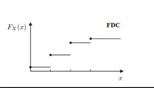 Portefólio de MACS: 7.8. - Função cumulativa para dados discretos