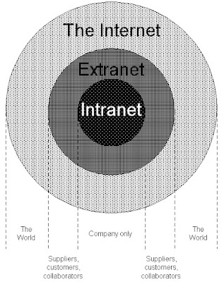 Pengertian Internet, Intranet dan Ekstranet Beserta Fungsinya - Latihan ...