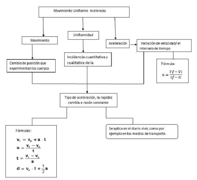 movimiento rectilíneo uniforme y movimiento uniforme acelerado ...
