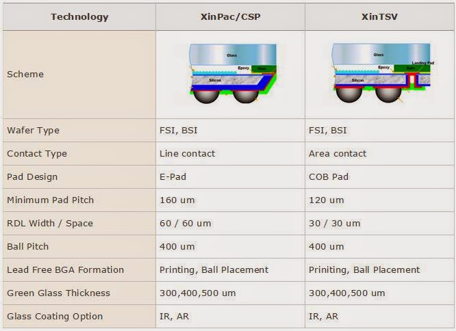Xintec 12-inch WLCSP Line Ready for Mass Production in 2H 2015 - F4News