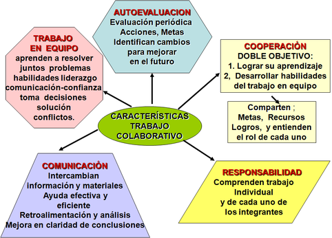 Implementacion de las TIC en el aula : Trabajo Colaborativo