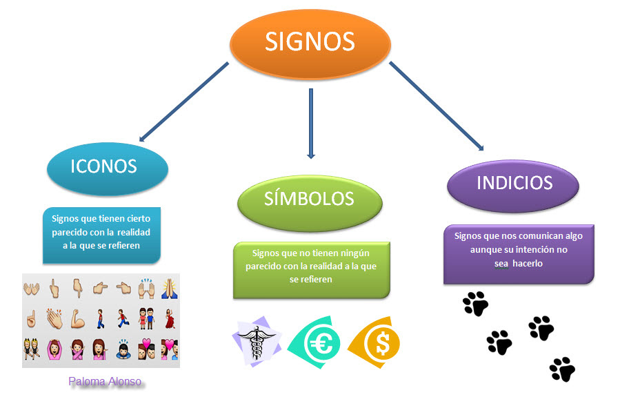 Comunicación lingüística : SIGNO LINGÜÍSTICO