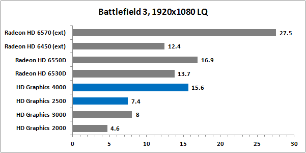 Обзор технологий от Hanakh.: Обзор и тест Intel HD 4000 и HD 2500 vs ...