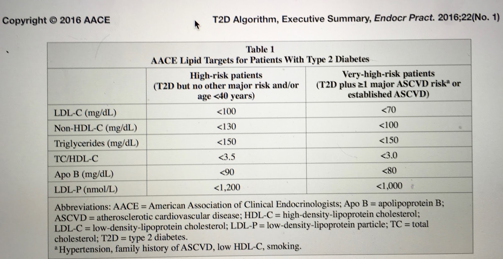 Fifth Year since diagnosis of Alzheimers: Official guidelines for LDLp ...