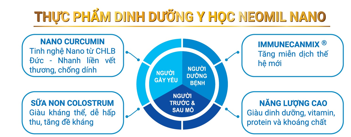 Sữa Bột NeoMil Nano- Dinh Dưỡng chuyên biệt cho người phẫu thuật và phụ ...