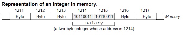 Memory Memory Address In Programming Language 7966