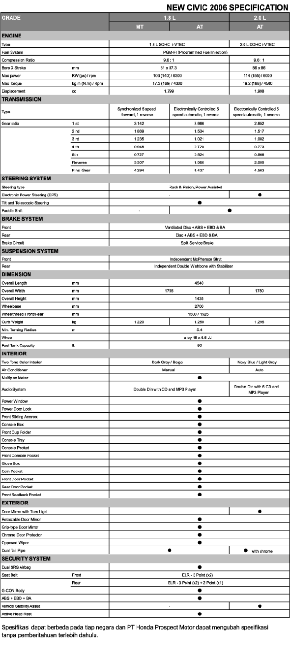 Mobil honda yusi Ibrm: Pricelist Dan Spesifikasi Mobil Honda Terbaru