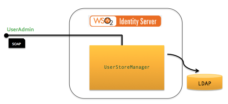 WSO2 Identity Server: Identity Management platform - Java Code Geeks