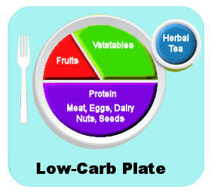 The LowCarb Plate: What goes on a Low-Carb Plate?