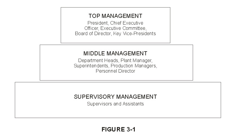 business world: The Three Levels of Management