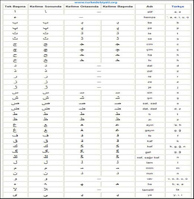 OSMANLICA KURSU: OSMANLI HARFLERİ