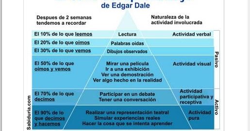Aprender del Talento: Pirámide de Edgar DALE