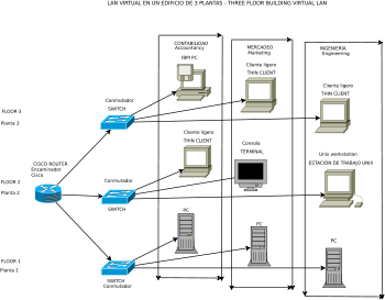 3.1 Crea Redes De Area Local Virtuales (VLAN) : Manejo De Redes :3