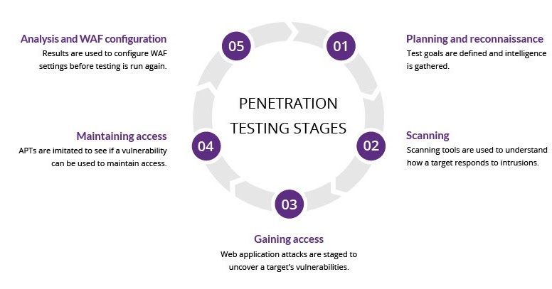 How to perform a pentest?