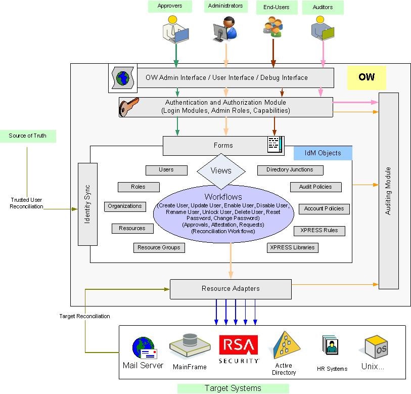 Identity And Access Management Solutions Oracle Waveset To Oracle Identity Manager Migration