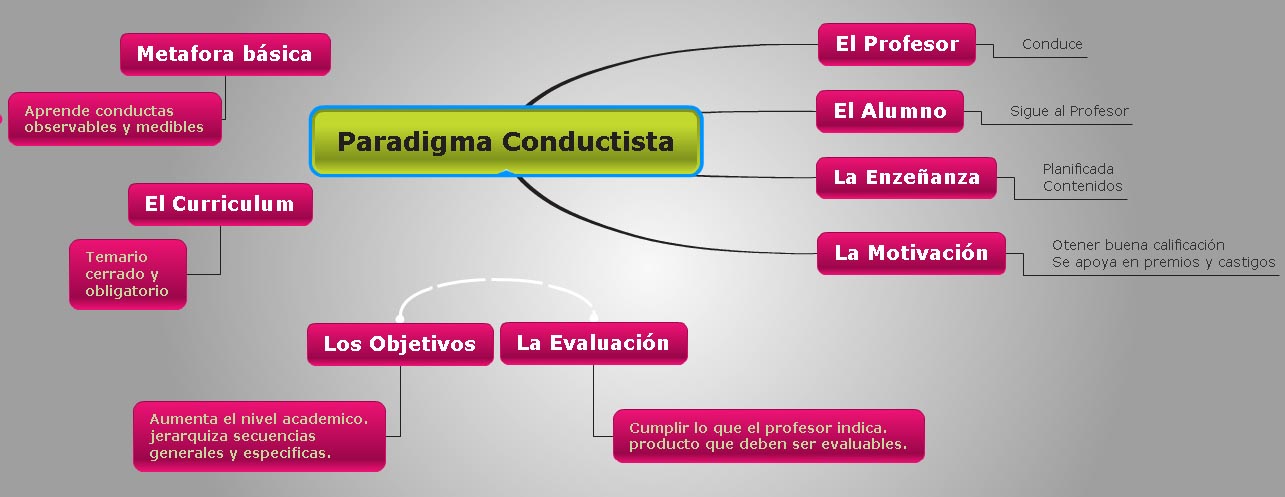 2s.LMA: Paradigma Conductista