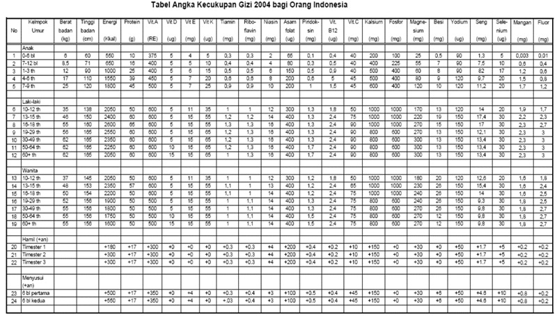 My Blog: Menghitung AKG dan Cairan Dalam Tubuh